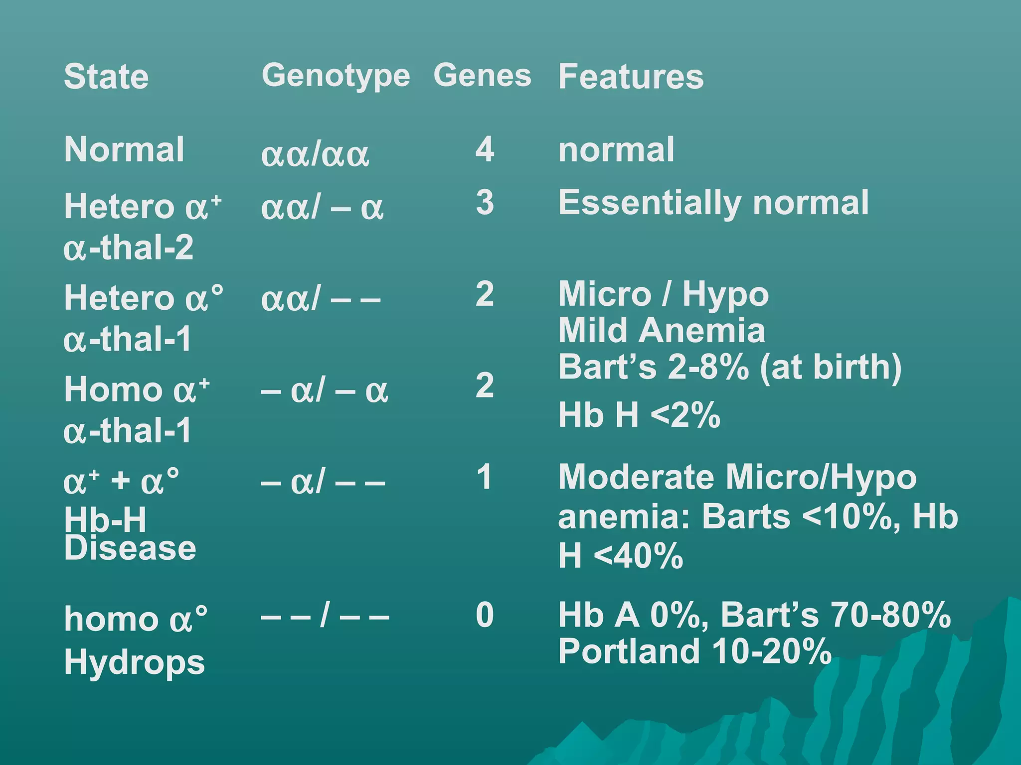 Hemoglobinopathies | PPT