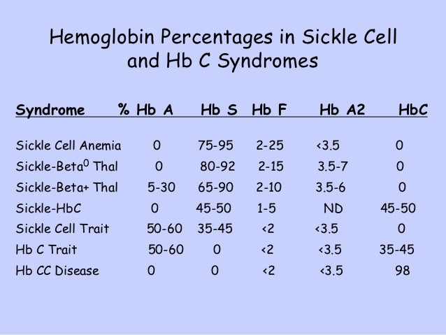 Hemoglobinopathy