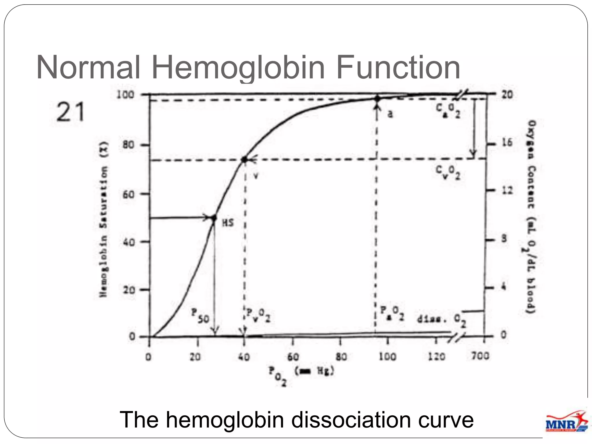 Hemoglobin structure and metabolism by Dr. Anurag Yadav | PPT
