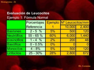 Interpretación de hemogramas | PPT