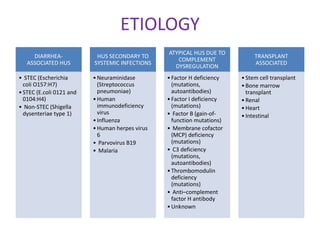 Hemolytic-uremic syndrome (HUS). important pptx | PPTX