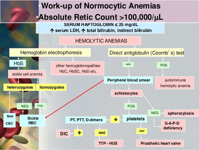 Hemolytic anemia
