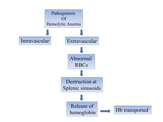 Pathogenesis & Lab diagnosis of Hemolytic Anemia | PPTX