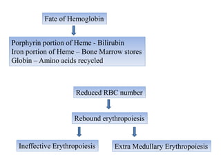 Pathogenesis & Lab diagnosis of Hemolytic Anemia | PPTX