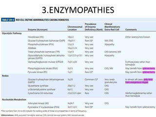 Hemolytic anemia - Approach and Management | PPTX