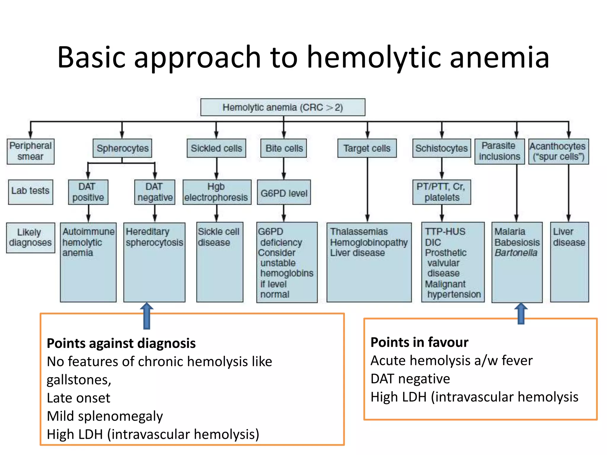 Hemolytic anemia case | PPTX
