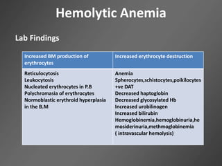 Hemolytic anemia I | PPTX