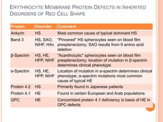 Hemolytic disorders due to inherited abnormalities in red cell ...