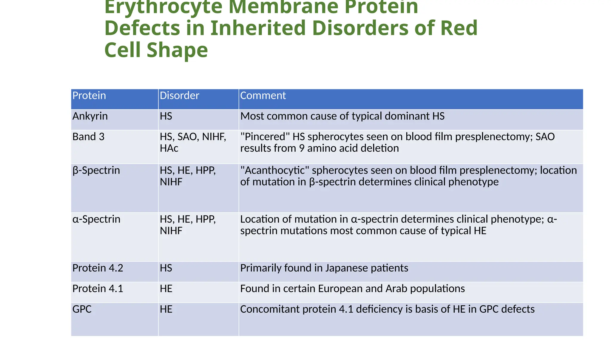 Hemolytic disorders due to Inherited abnormalities in Red cell ...