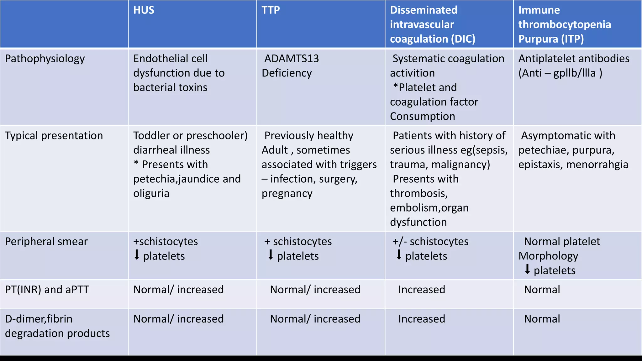 hemolytic uremic syndrome | PPTX