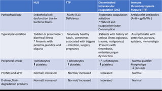 Hemolytic Uremic Syndrome Pptx