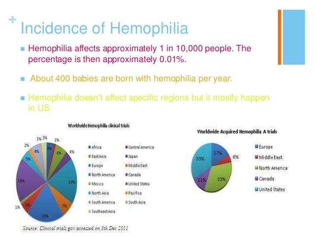 Hemophilia
