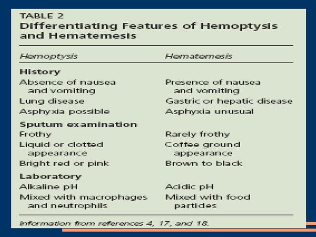 Hemoptysis | PPT | Lung and Respiratory Health | Diseases and Conditions