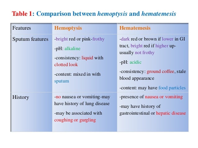 Hemoptysis, clinical picture & examination