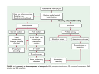 Hemoptysis.pptx