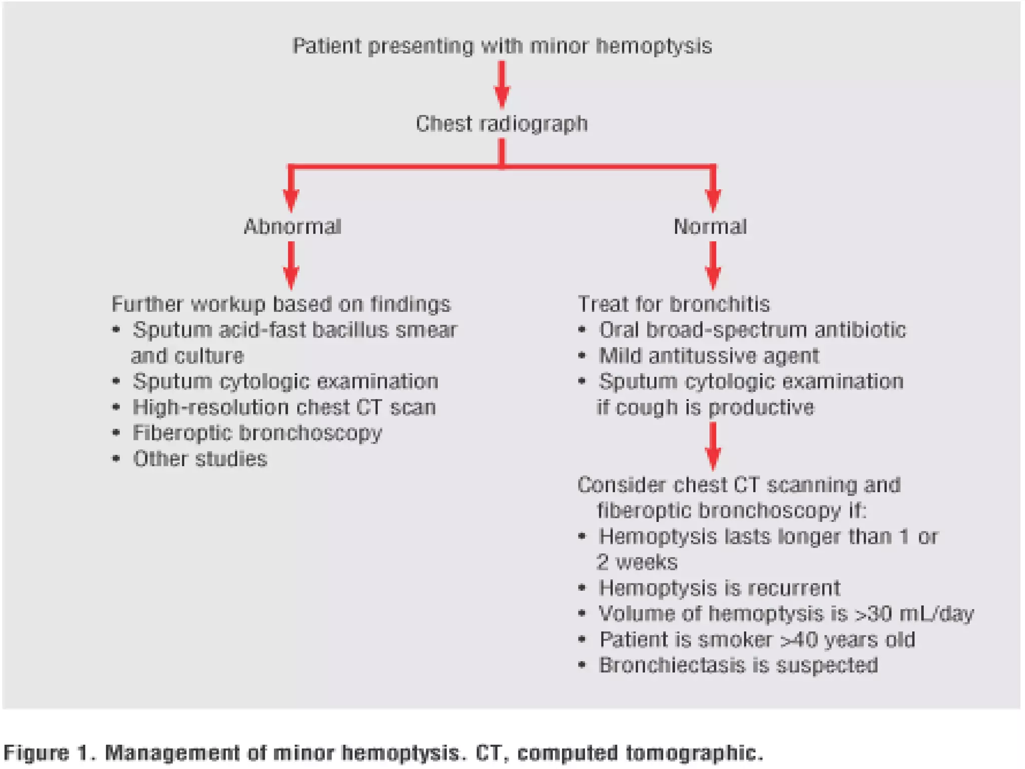 Hemoptysis | PPTX