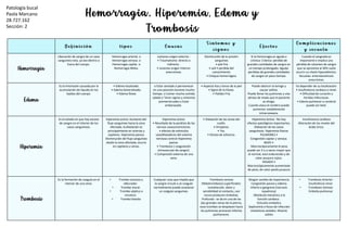 Hemorragia hiperemia edema y trombosis.pdf