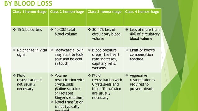 Hemorrhage and shock | PPTX | First Aid | Injuries