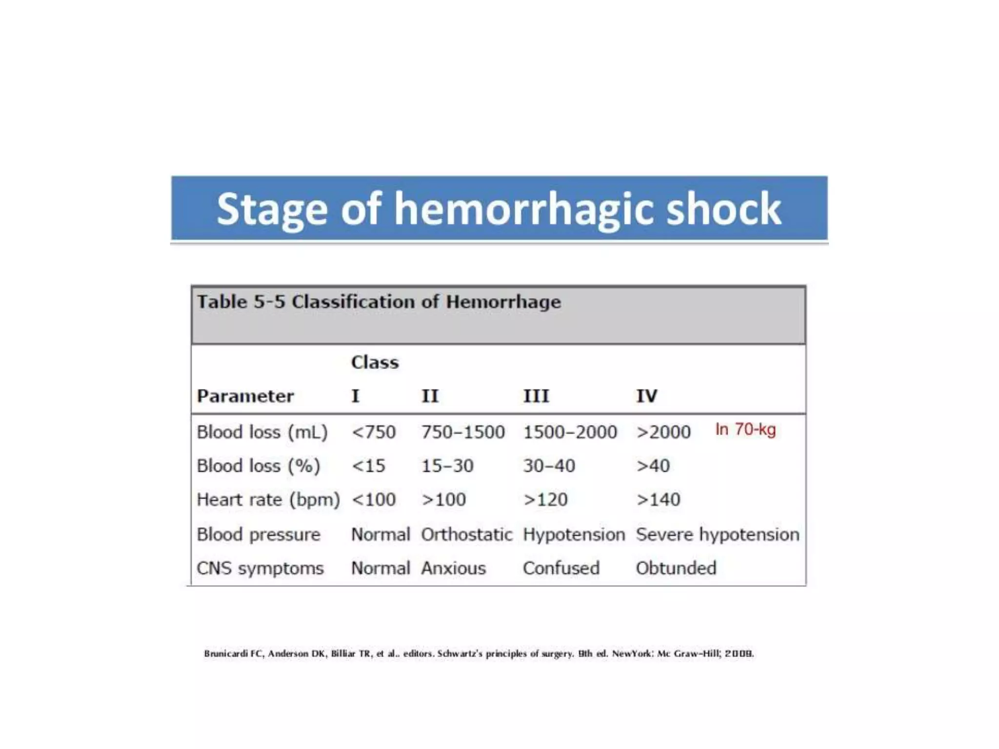 Hemorrhagic shock | PPTX | First Aid | Injuries