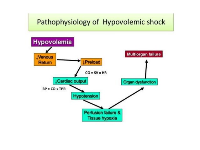 Hemorrhagic shock
