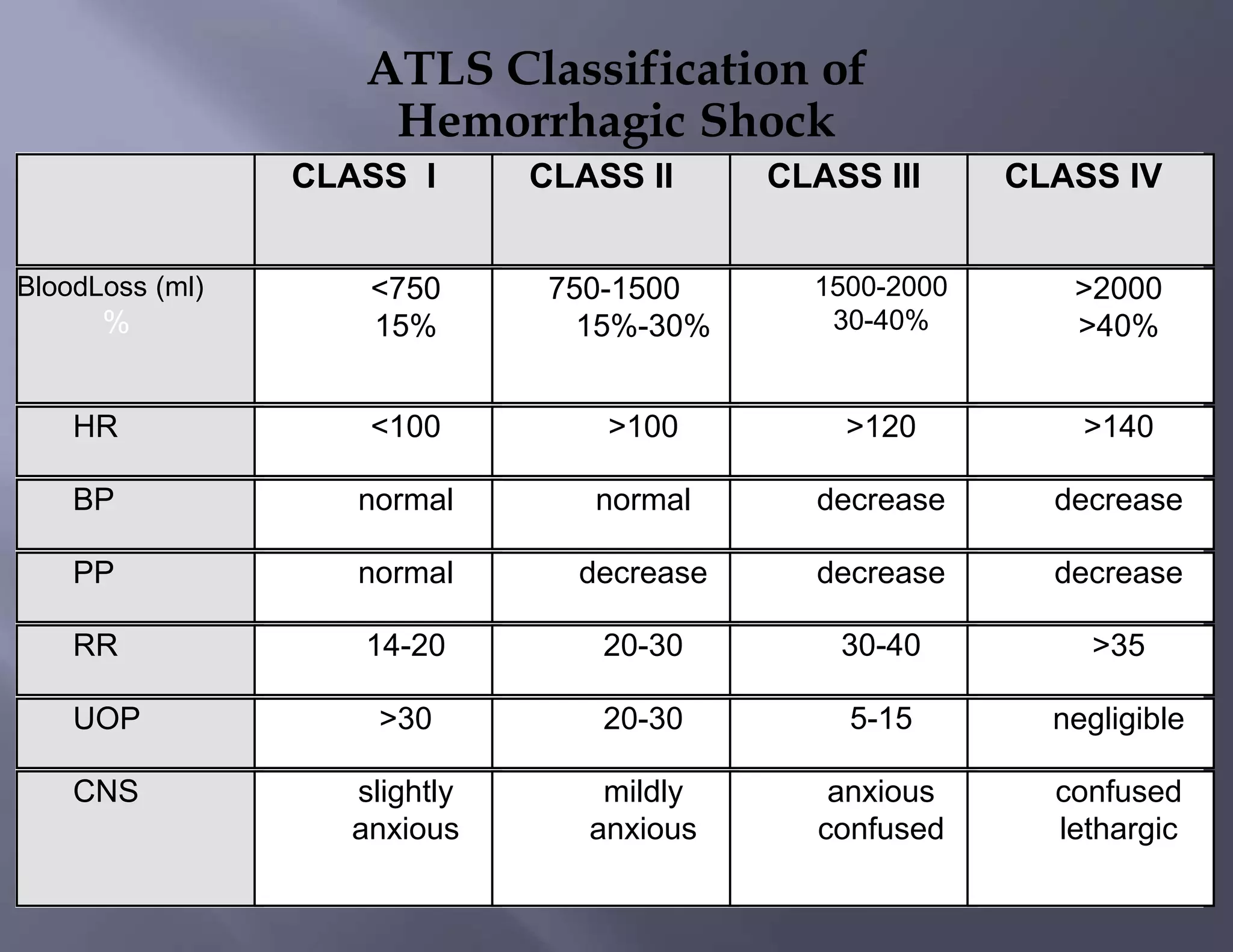 Hemorrhagic Shock | PPTX