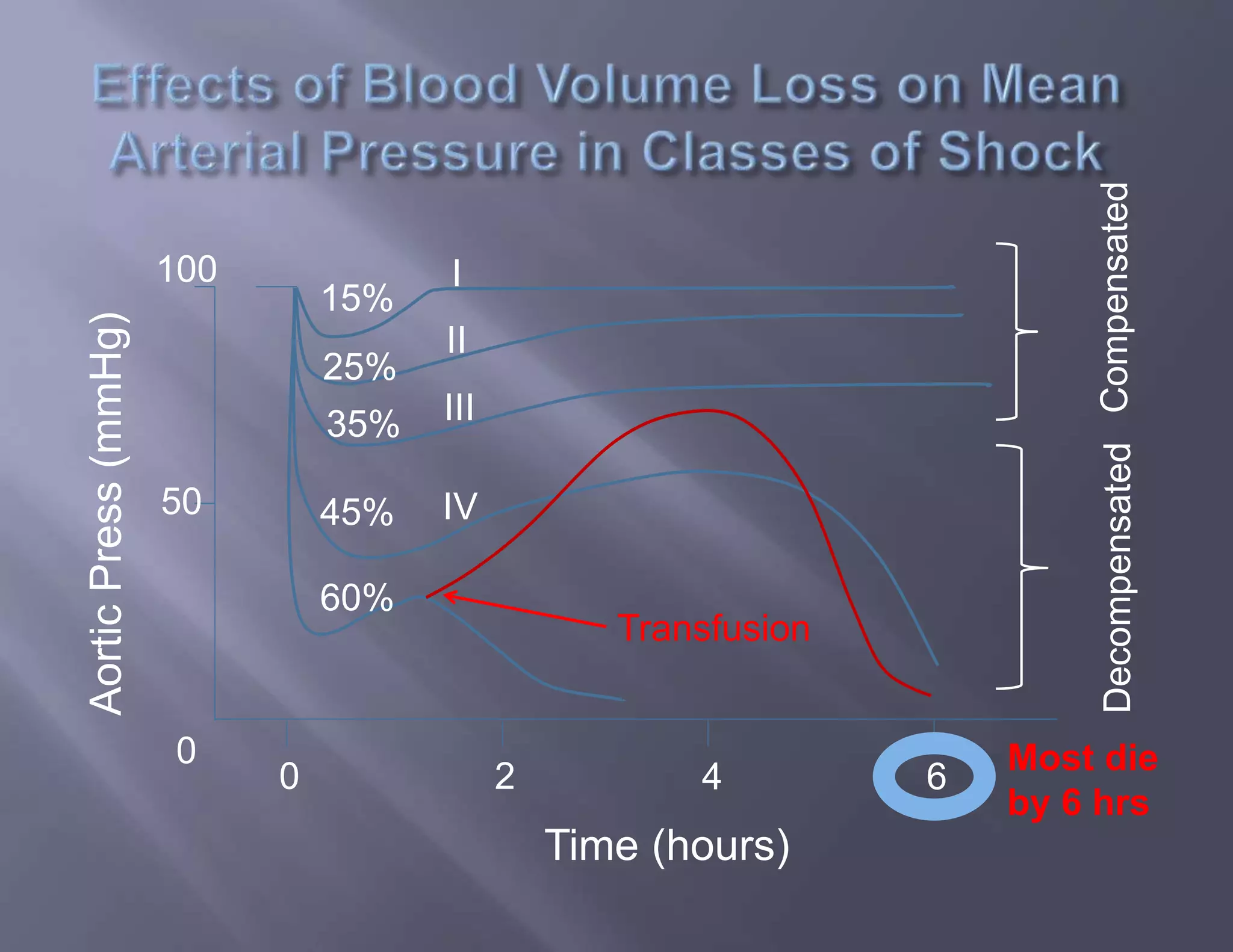 Hemorrhagic Shock | PPTX
