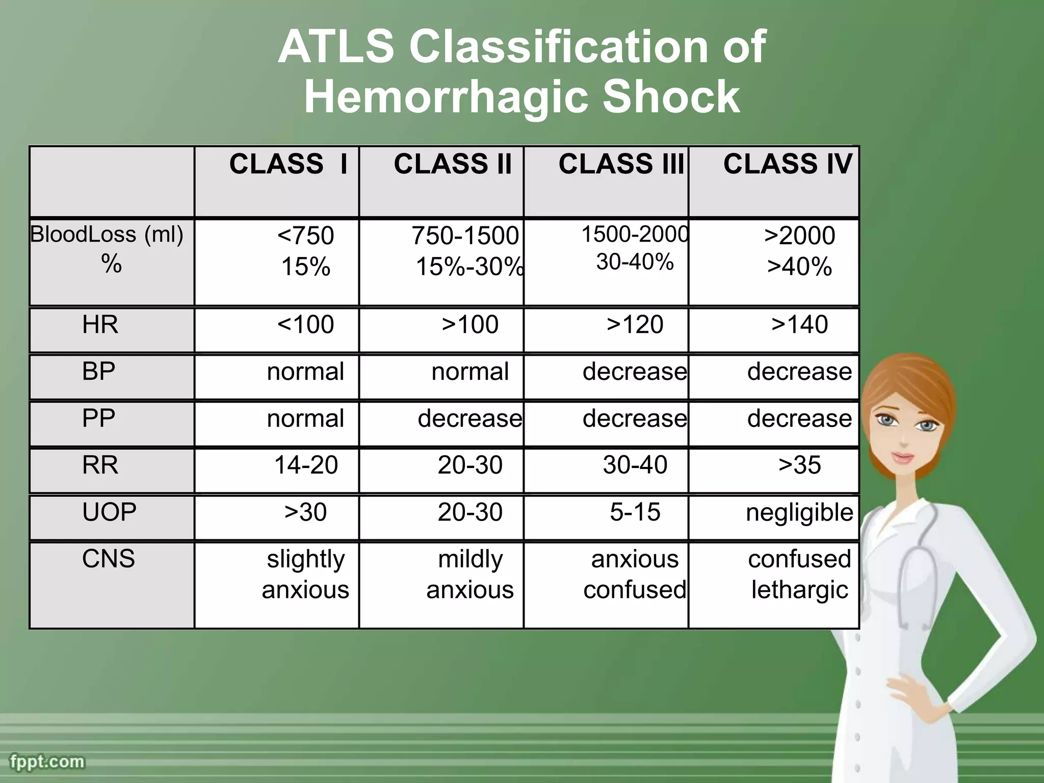 Hemorrhagic shock | PPT | First Aid | Injuries