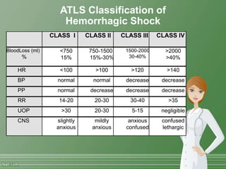 Hemorrhagic shock | PPT