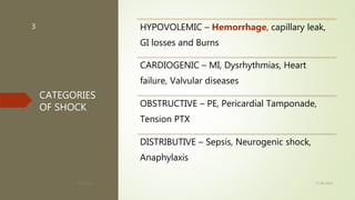 Hemorrhagic Shock & its Management in ED | PPT