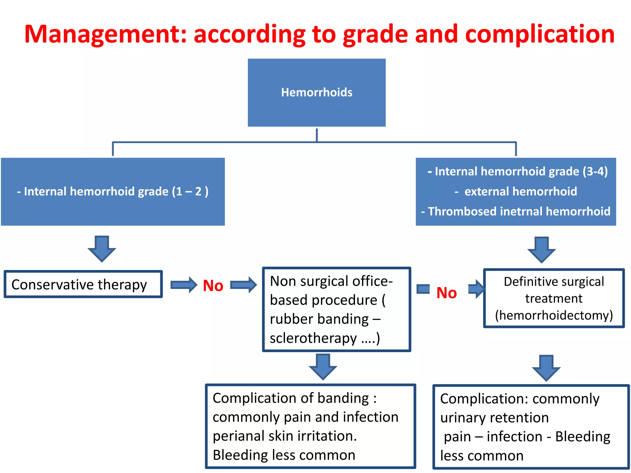 Hemorrhoid | PPTX