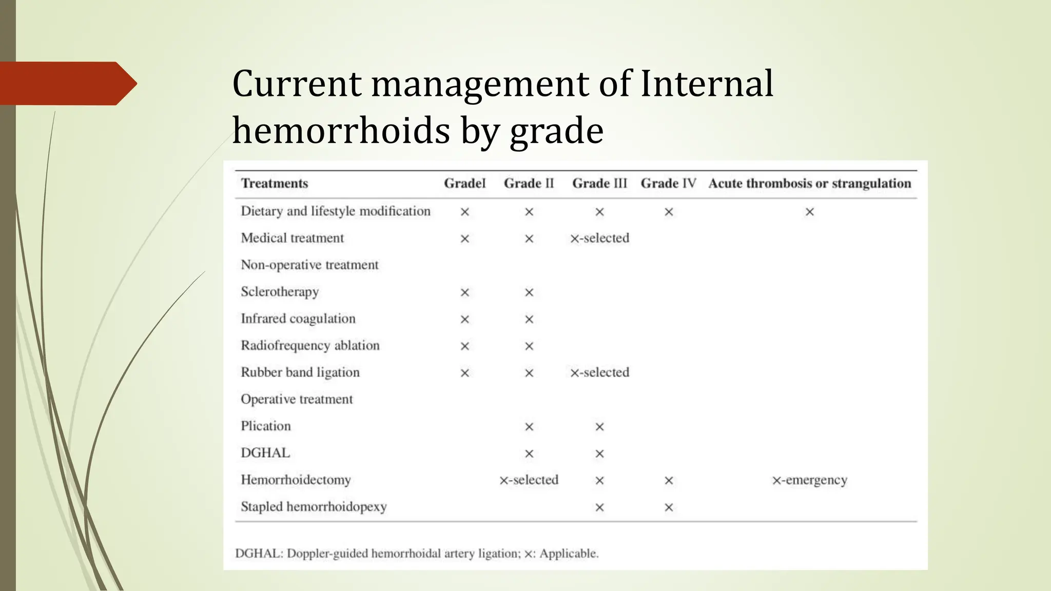 Hemorrhoids , A brief look into the topic for Medical Students | PPTX