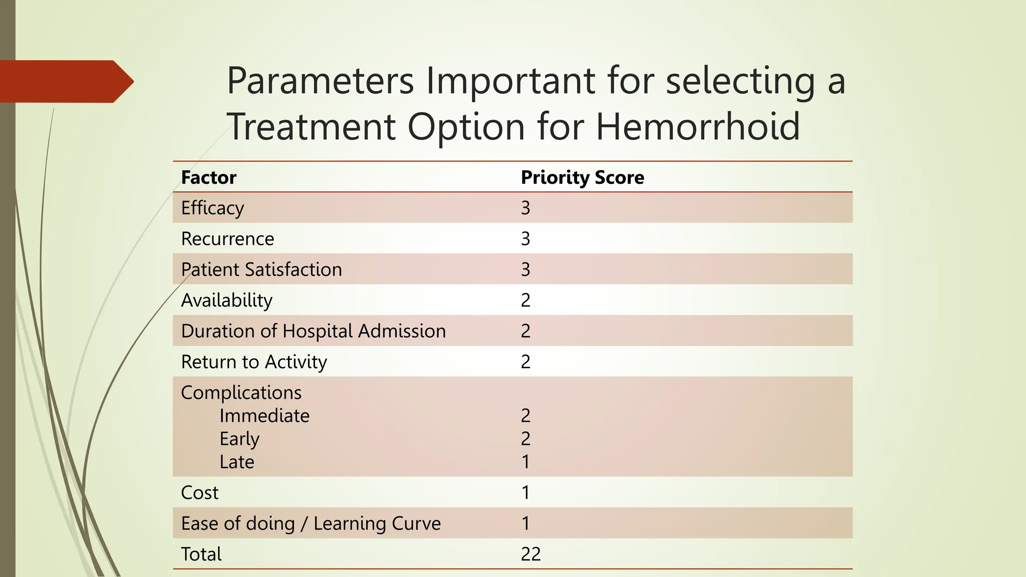 Hemorrhoids , A brief look into the topic for Medical Students | PPTX