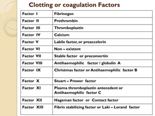Hemostasis by Asif zeb | PPT