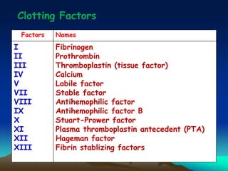 Hemostasis magdi sasi 2018 physiology limu | PPT