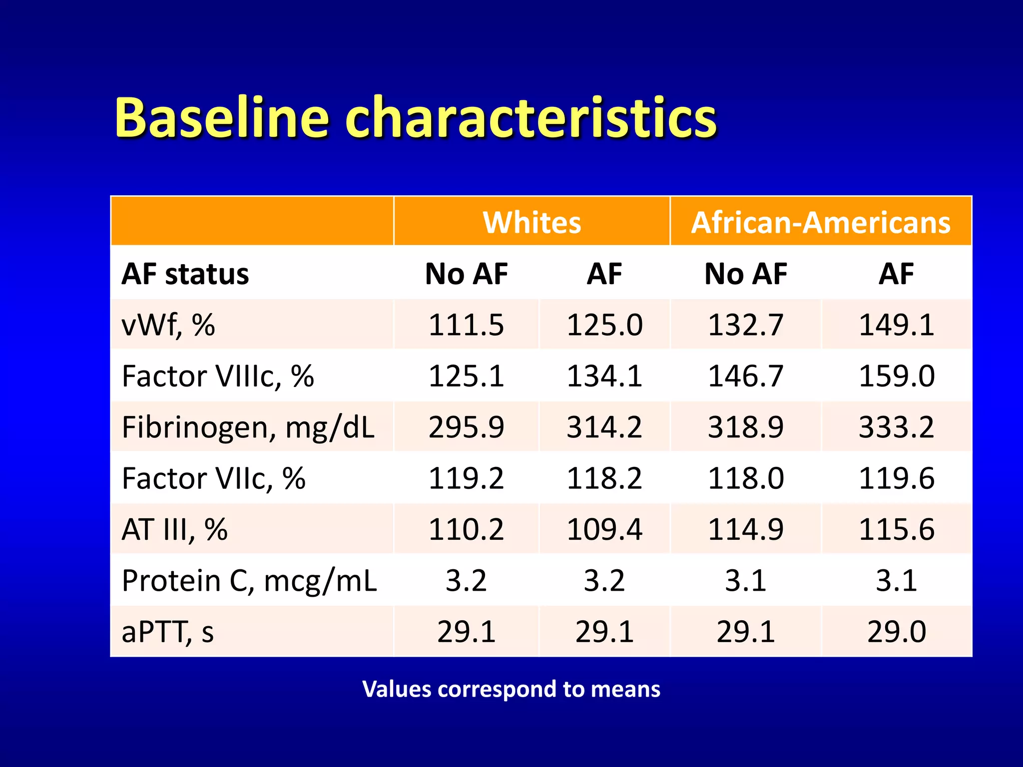 Hemostatic markers and atrial fibrillation in ARIC | PDF