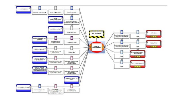 Hazard and Effect Management Process (HEMP) | PPTX