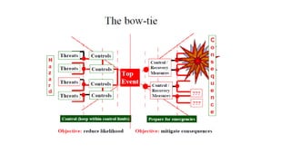 Hazard and Effect Management Process (HEMP) | PPTX