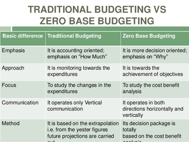 Zero Based Budgeting Zero Based Budgeting Explained How It Works Zero Based Budgeting Zero Based Budgeting Explained How It Works