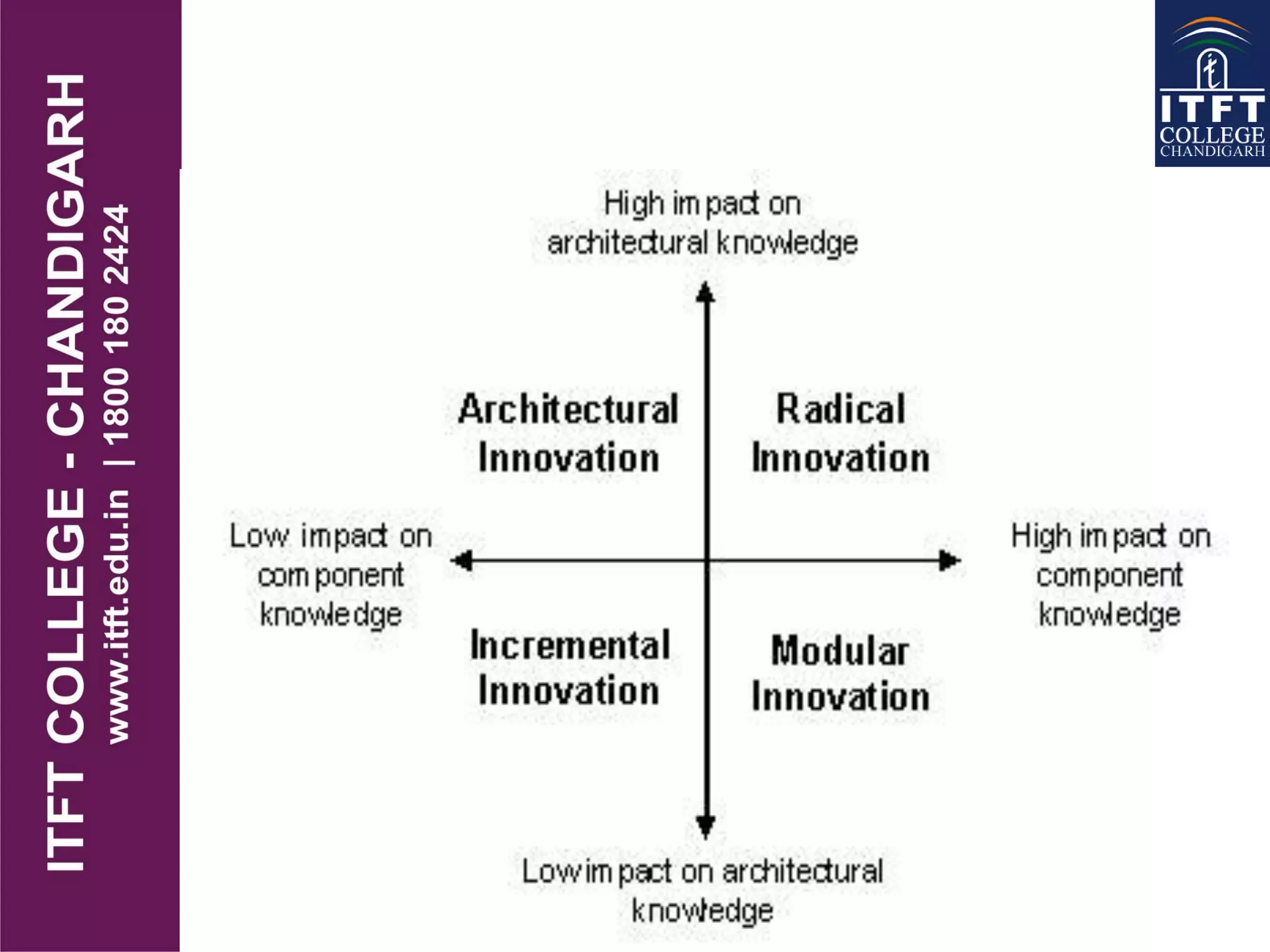 ITFT - Henderson clark model | PDF
