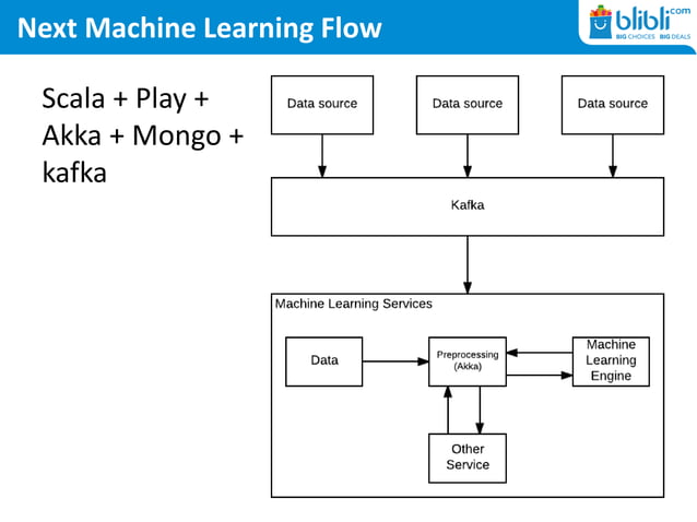 Machine Learning Research in blibli | PPT