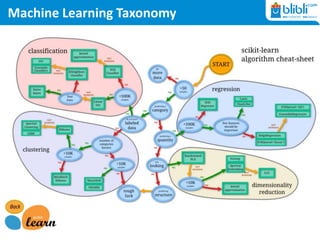 Machine Learning Research in blibli | PPT