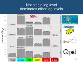 Which Log Level Should Developers Choose For a New Logging Statement ...