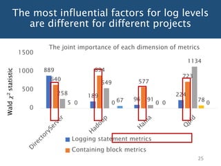 Which Log Level Should Developers Choose For a New Logging Statement ...