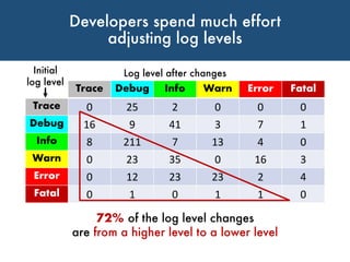 Which Log Level Should Developers Choose For a New Logging Statement ...