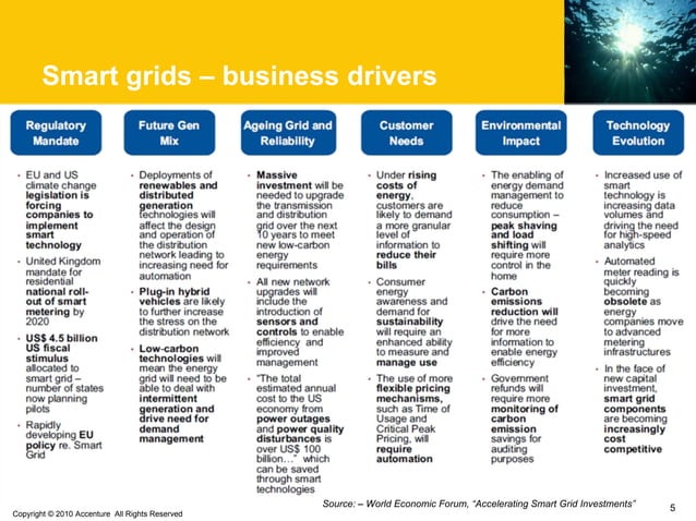 Smart Grids and Smart Water Metering in The Netherlands | PPT