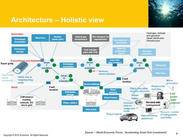 Smart Grids and Smart Water Metering in The Netherlands | PPT