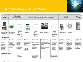 Smart Grids and Smart Water Metering in The Netherlands | PPT