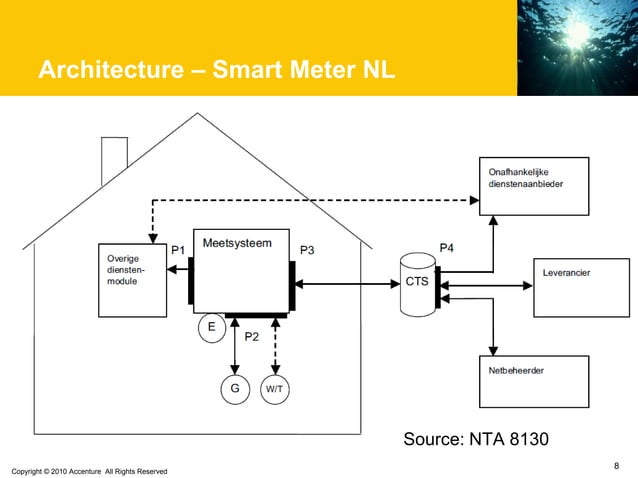 Smart Grids and Smart Water Metering in The Netherlands | PPT