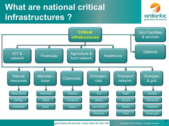 BCM for National Critical Resources | PPT