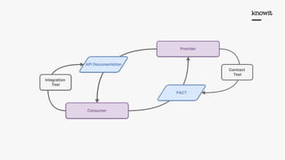 Deploy Microservices Confidently Using Consumer Driven Contracts | PPT